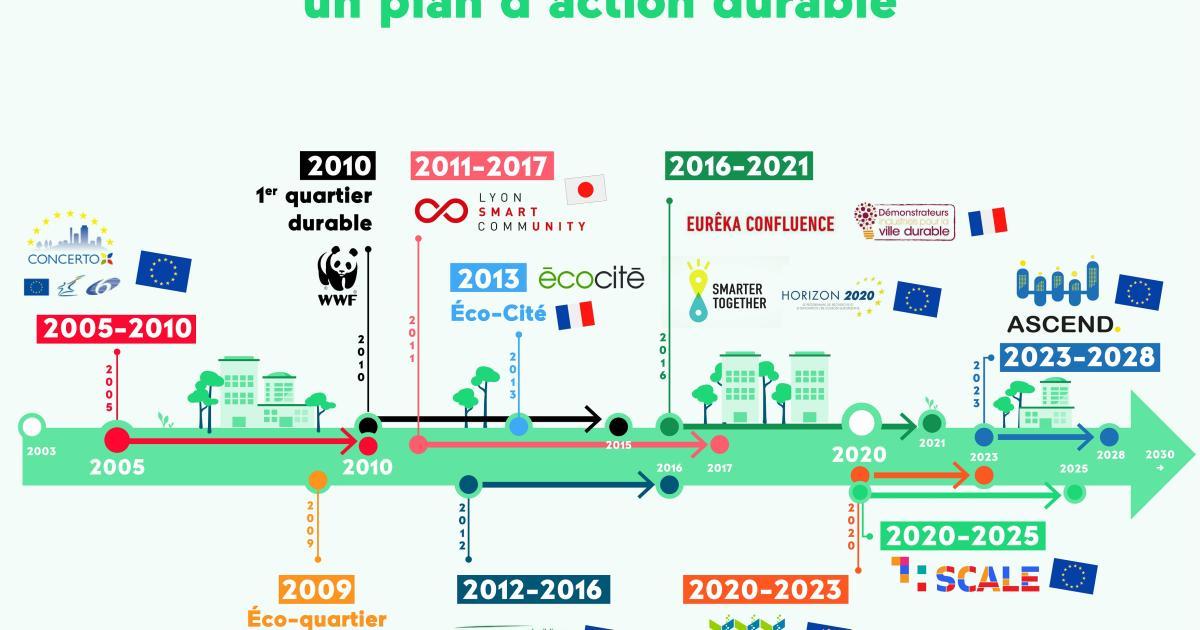 SCALABLE CITIES : FACING CLIMATE CHANGE TOGETHER | Lyon Confluence